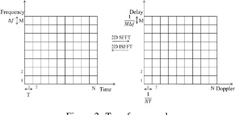 Figure 1 From Deep Learning Assisted Target Classification Using Otfs Signaling Semantic Scholar