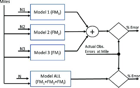 Schematic Representation To Compare The Error In The Aggregated Model