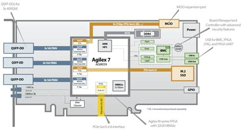 Ia 860m Intel® Agilex™ M Series Fpga Card Bittware Mouser