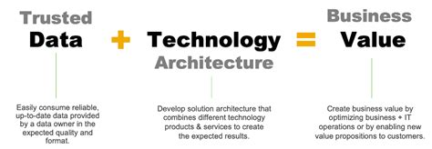 Unlocking Data Value 1 Sap Btp Data And Analytic Sap Community