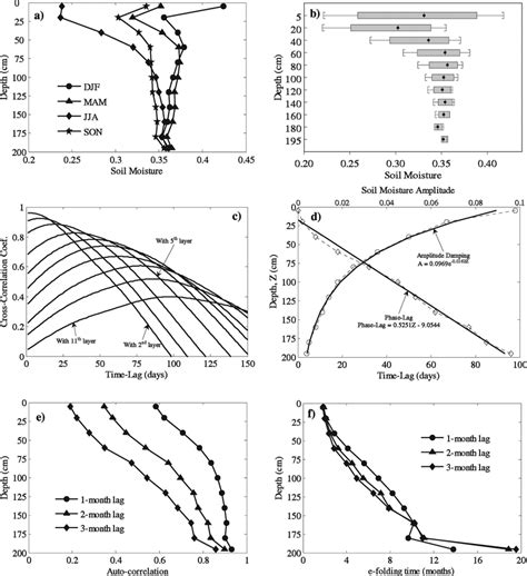 Soil Moisture A Mean Seasonal Profiles B Box Plot Profile Of The