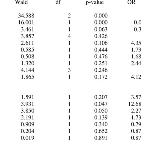 binary logistic regression analysis of factors predicting postdate