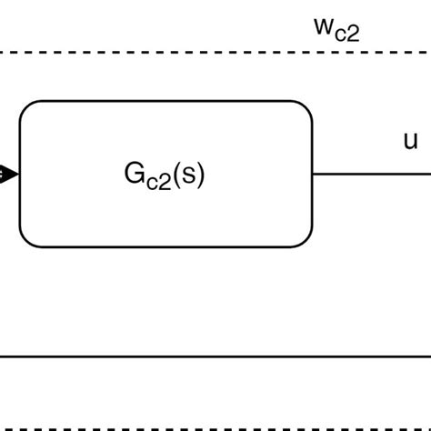 Closed Loop Transfer Function Download Scientific Diagram