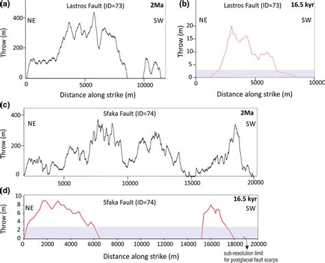 Along‐strike Displacement Distribution Over Different Timescales Download Scientific Diagram