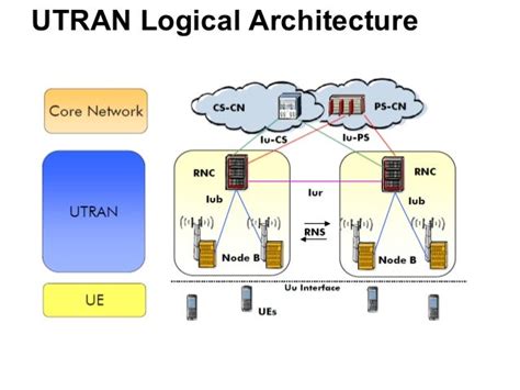 umts system architecture protocols and processes