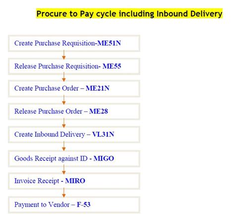 Sarankumar D On Linkedin Sap Sapecc Saphana Sapcommunity