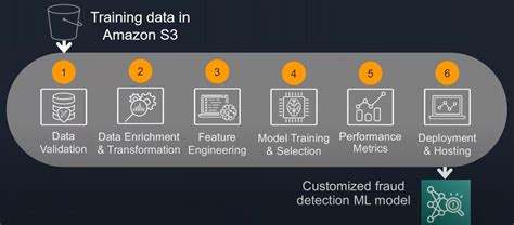 Github Aakritianejafor All Your Fraud Solutions Amazon Fraud Detector