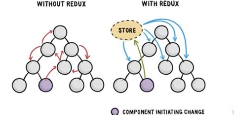 Mohamed Riyaz On Linkedin React Redux Basic Information