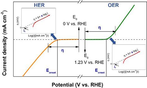 Representative Polarization Curves Of Oer Right Her Left Insert