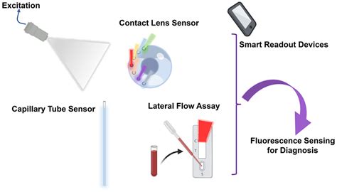 Fluorescence Sensing Technologies For Ophthalmic Diagnosis Acs Sensors