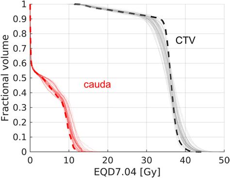 Sensitivity Analysis Against Range And Setup Errors For A Combined Plan Download Scientific