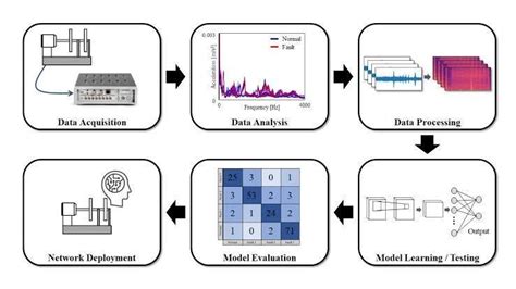 Advancements In Fault Detection And Visual Sorting A Deep Dive Into Cnn Applications In Eric