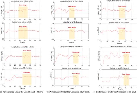 Figure 1 From Human Lead Platooning Cooperative Adaptive Cruise Control Semantic Scholar