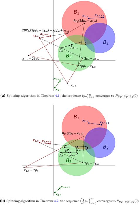 Illustration Of The Computation Of The Iterations Of The Splitting Download Scientific Diagram
