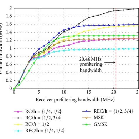 The Psd Of Different Cpm Signals Download Scientific Diagram