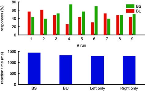 Behavioural Results Of The Extinction Paradigm A Percentages Of Bs Download Scientific