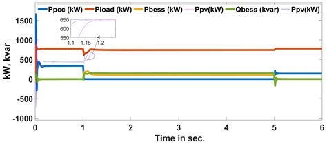 Coordinated Pso Anfis Based 2 Mppt Control Of Microgrid With Solar