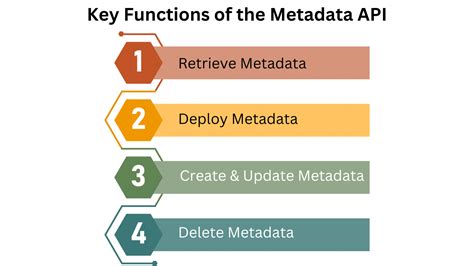 Salesforce Metadata Api Automation 2025