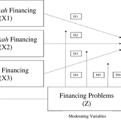 Relationship Between Independent Dependent And Moderating Variables
