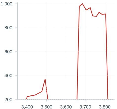 Javascript Victory Charts Break Line Stack Overflow