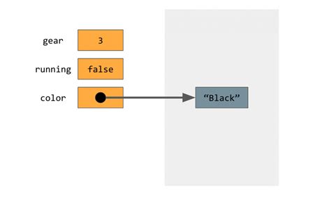 Zero Day Java Guide 3 Object Oriented Programming Gamedev Academy