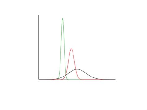 Mean And Standard Deviation Of Normal Distributions 11th Grade Quiz
