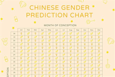 Birth Gender Prediction Chart