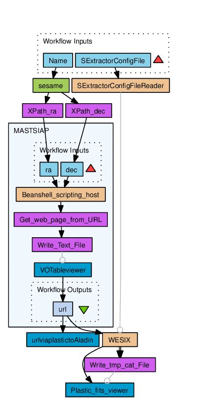 Taverna Workflow Developed As An Example The Boxed Area Is A Nested Download Scientific