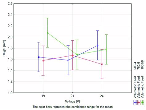 Illustration Of Resistivity Of The Bead Height To The Volumetric