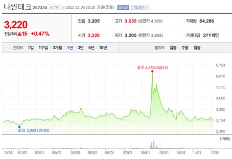 나인테크 주가 전망 맥신 관련주 폐배터리 관련주 배당금 전망 차트분석 목표주가 나인테크 주가 전망 맥신 관련주 폐배터리 관련주 배당금 전망 차트분석 목표주가