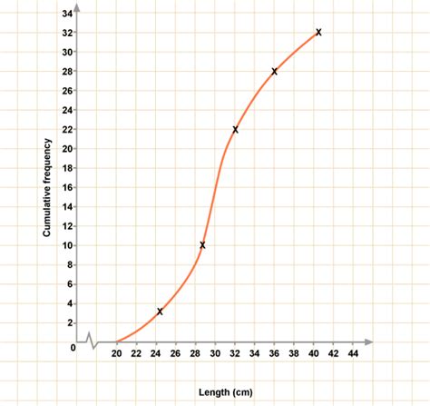 Bbc Standard Grade Bitesize Maths Ii Cumulative Frequency Diagrams