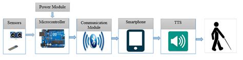 Block Diagram Of The Electronic Guidance System Iv Implementation Of