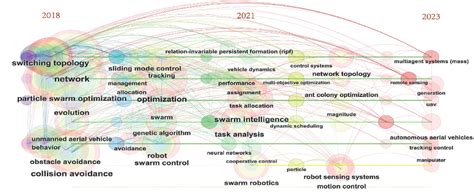 Figure 2 From An Overview Of Swarm Coordinated Control Semantic Scholar