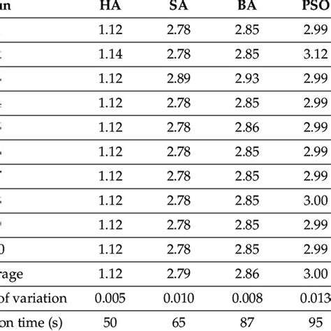 Sensitivity Analysis For Different Algorithms Hybrid Algorithm Ha Download Scientific