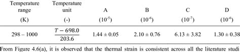 4 Empirical Fitting Parameters For Thermal Expansion Coefficient As A Download Scientific