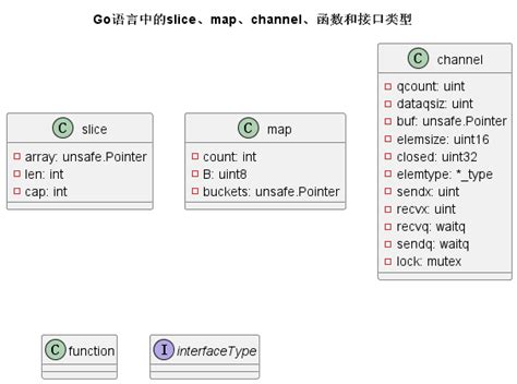 深入探究go语言底层实现 腾讯云开发者社区 腾讯云