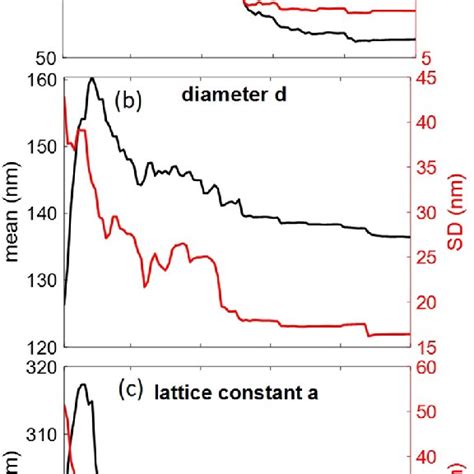 Mean Of All The Populations Black Curve And Standard Deviation Sd