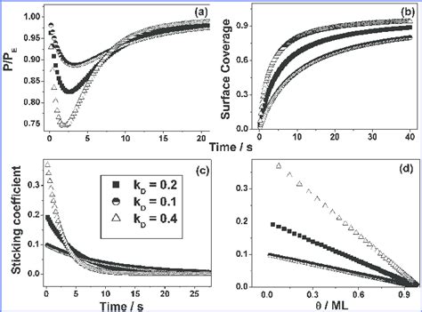 A B Typical Gas Phase Concentration And Surface Coverage Variation