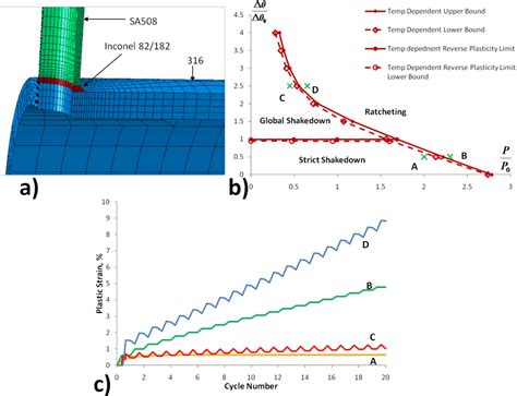 Figure 2 From Development And Implementation Of The Abaqus Subroutines