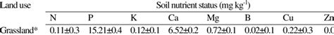Soil Nutrient Status Under Three Tree Crops Under Unmanaged Agroecosystems Download