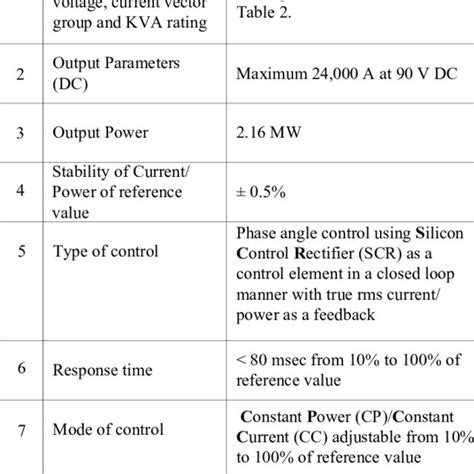 Technical Specifications Of Twelve Pulse Converter Download Scientific Diagram
