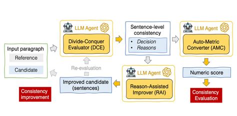 dcr consistency divide conquer reasoning for consistency evaluation and improvement of large