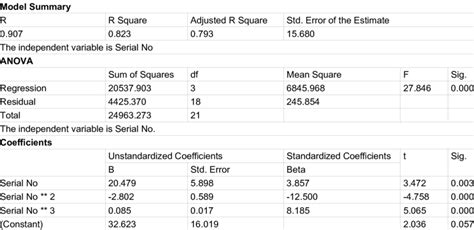summary result for cubic regression model on zankli visitors