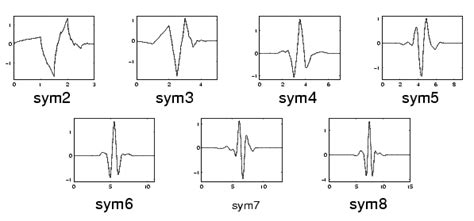 Symlets Wavelets A New Tool For Signal Analysis Wavelet Toolbox