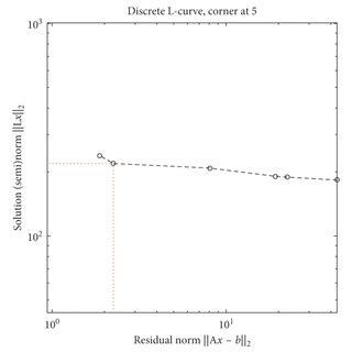 L Curve Plot For A Test Problem Download Scientific Diagram