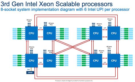3rd Gen Intel Xeon Scalable Cpus Released