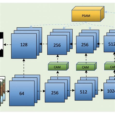 Pdf Salient Object Detection Combining A Self Attention Module And A Feature Pyramid Network