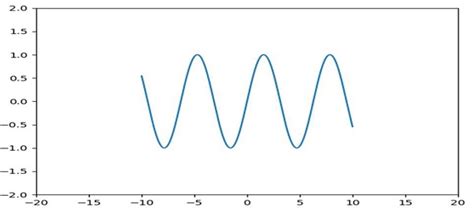 如何在 Matplotlib 中强制执行轴范围？ 技术教程