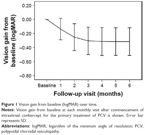 Short Term Efficacy Of Intravitreal Conbercept In Treatment Naive Pati