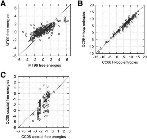 Improved Free Energy Parameters For Rna Pseudoknotted Secondary Structure Prediction